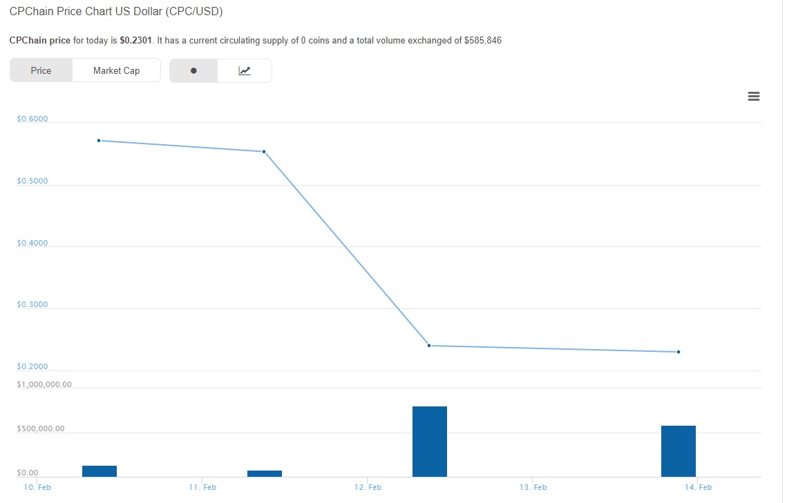 【Bibox銘柄】CPChain(CPC)の将来性、チャート、これから何倍になるかを予測 | 仮想通貨で最速で億り人になる方法